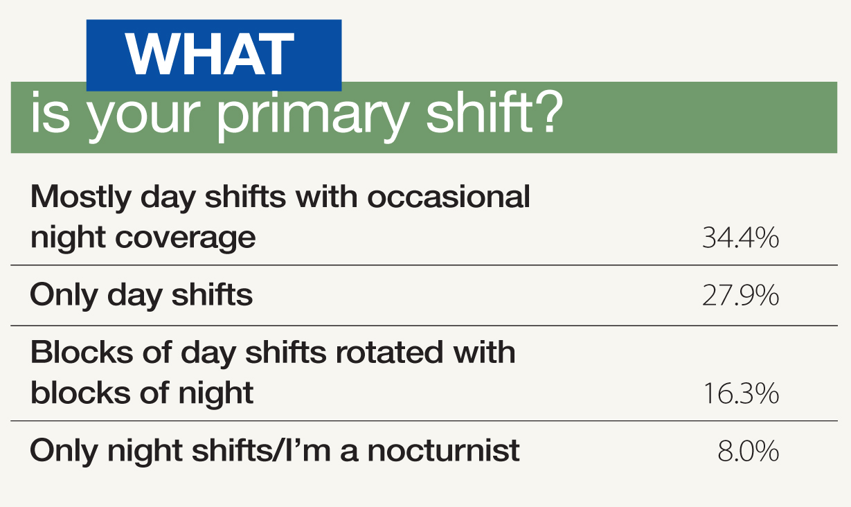 Poll: A look at a typical hospitalist shift - Today's Hospitalist