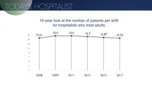 A 10-year look at patient volumes - Today's Hospitalist