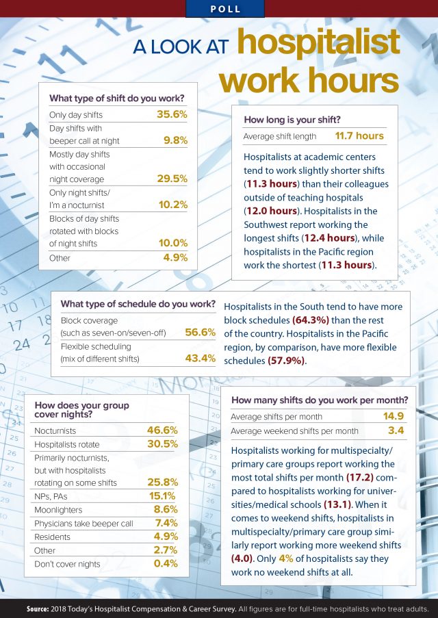 A look at hospitalist work hours - Today's Hospitalist