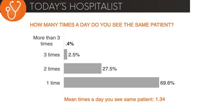 A look at hospitalists’ rounding patterns - Today's Hospitalist