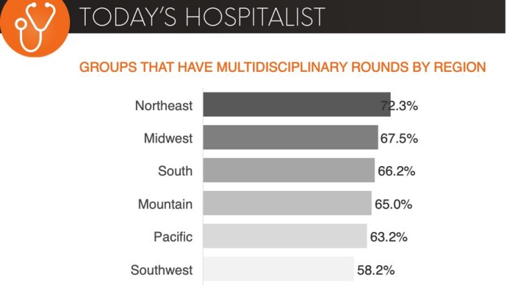A look at hospitalists’ rounding patterns - Today's Hospitalist
