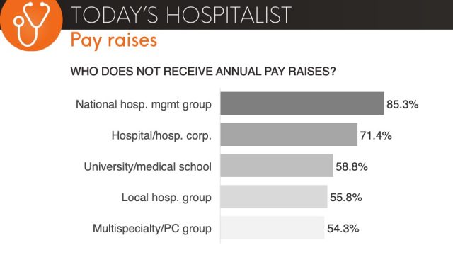 A look at hospitalist pay raises - Today's Hospitalist