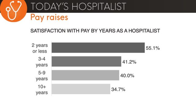 A look at hospitalist pay raises - Today's Hospitalist