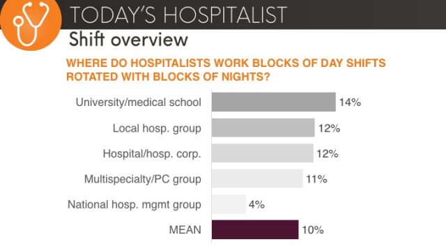 What types of shifts do hospitalists work? - Today's Hospitalist