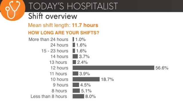 What types of shifts do hospitalists work? - Today's Hospitalist