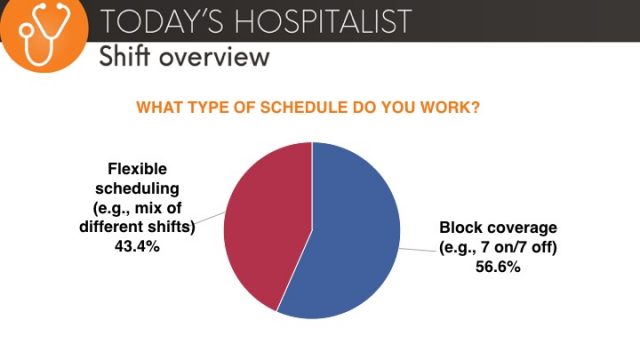 What types of shifts do hospitalists work? - Today's Hospitalist