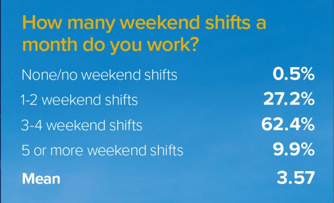 Who's working nights and weekends? - Today's Hospitalist