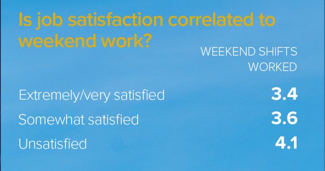 Who's working nights and weekends? - Today's Hospitalist