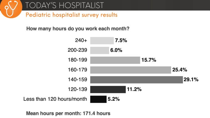 A look at hours, shifts and more for pediatric hospitalists - Today's ...