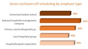 What type of shifts are hospitalists working? - Today's Hospitalist