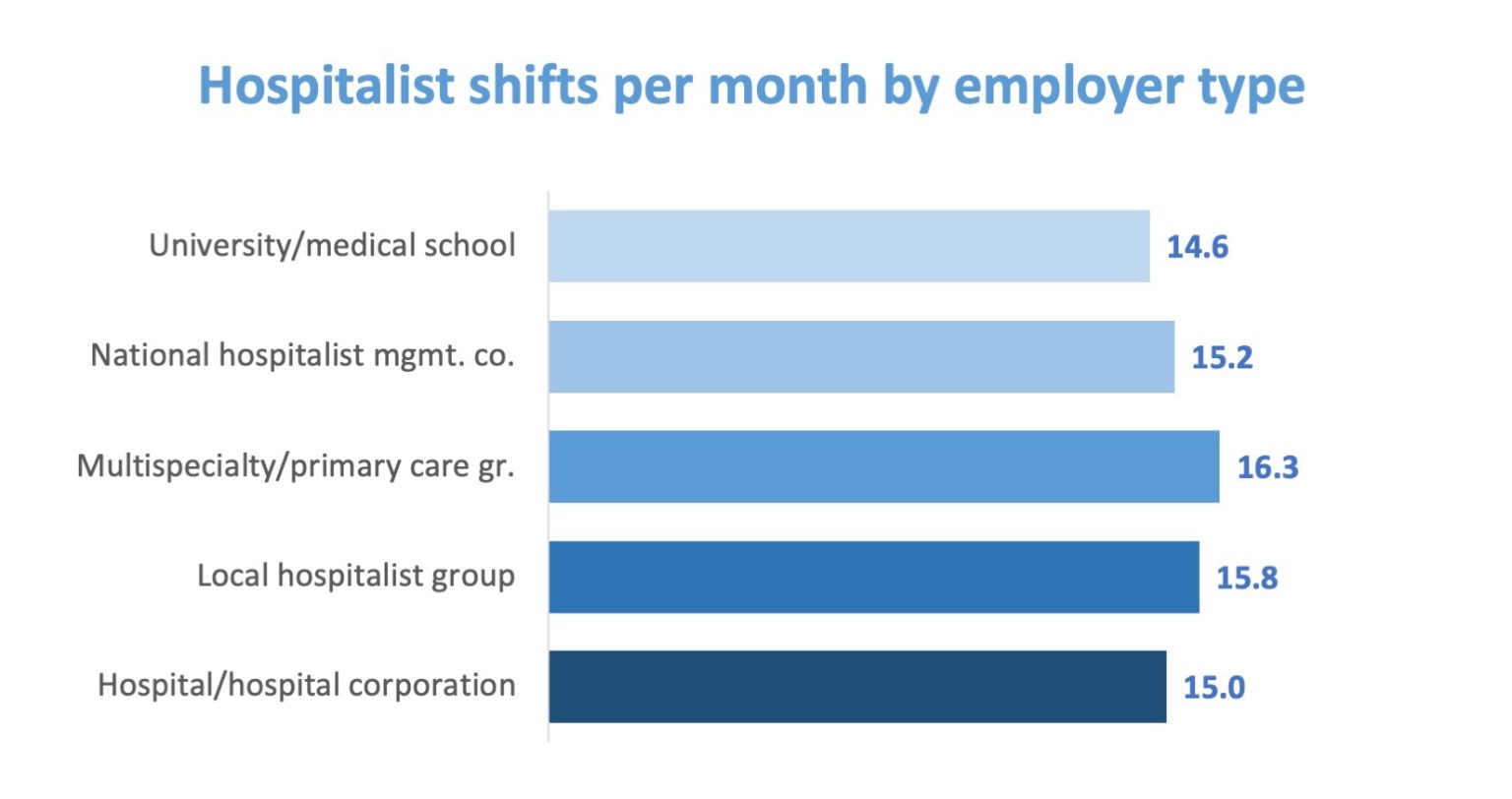 How many shifts do hospitalists work per month? - Today's Hospitalist