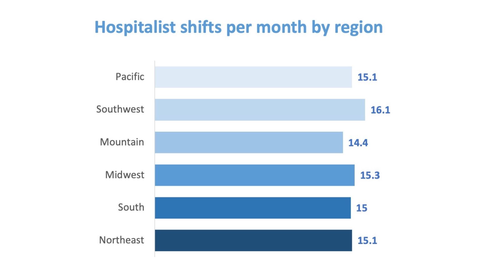 How many shifts do hospitalists work per month? - Today's Hospitalist