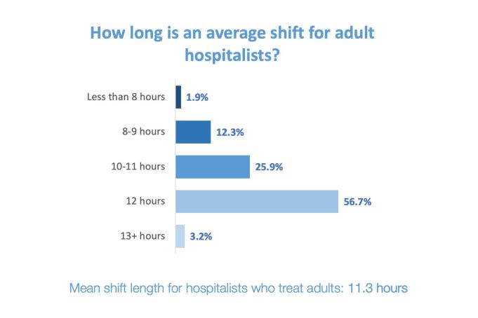 A look at average shift lengths for hospitalists - Today's Hospitalist