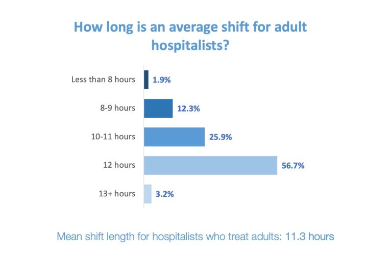 A look at average shift lengths for hospitalists - Today's Hospitalist