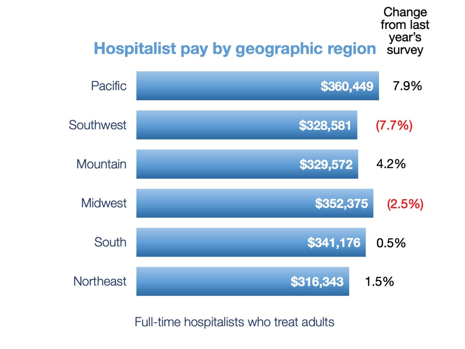 Hospitalist pay by region: a look at the differences - Today's Hospitalist