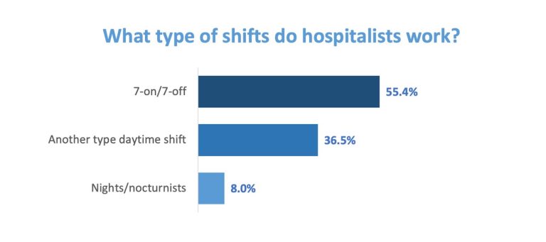 What type of shift do hospitalists work? - Today's Hospitalist