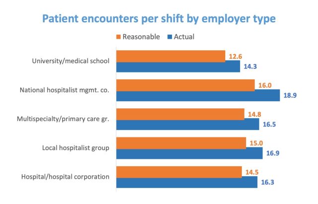 How many patient encounters per shift is reasonable for hospitalists ...
