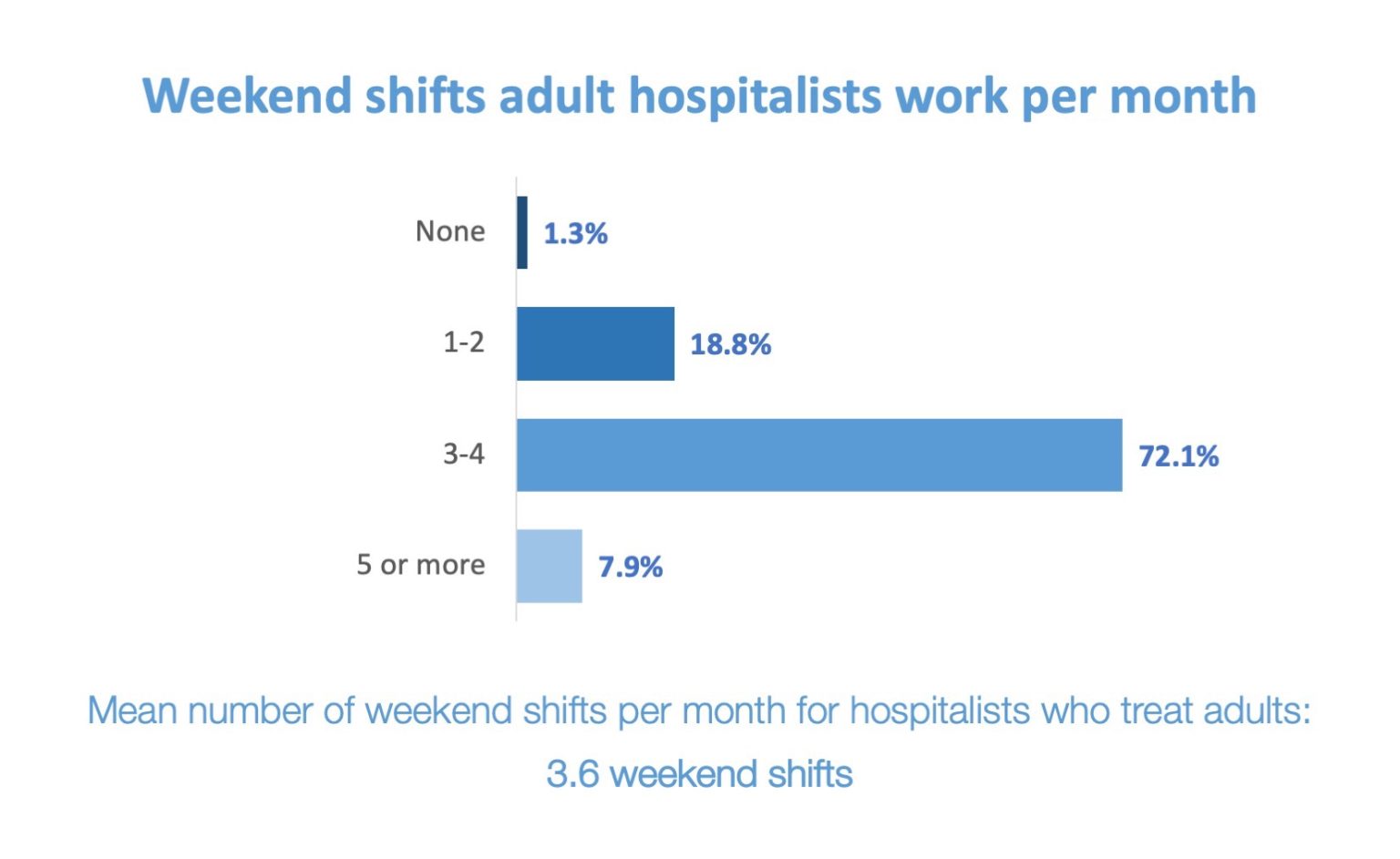 How does weekend work affect hospitalists? - Today's Hospitalist
