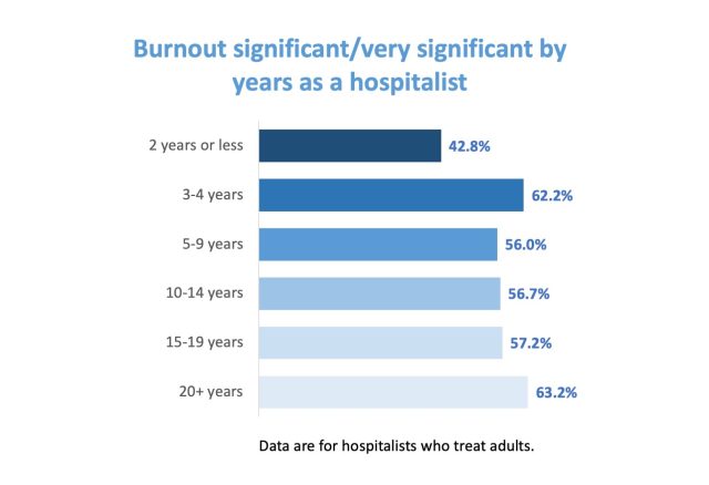 How significant is hospitalist burnout? - Today's Hospitalist