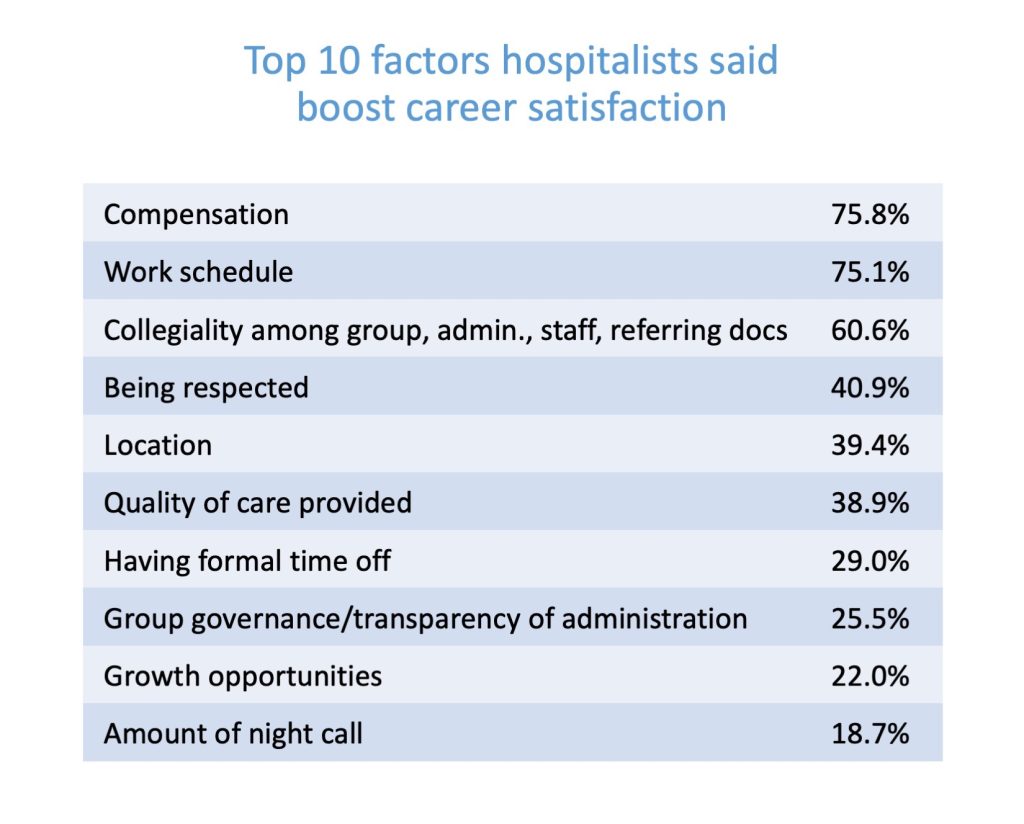 Hospitalists' satisfaction—and dissatisfaction—with their careers ...